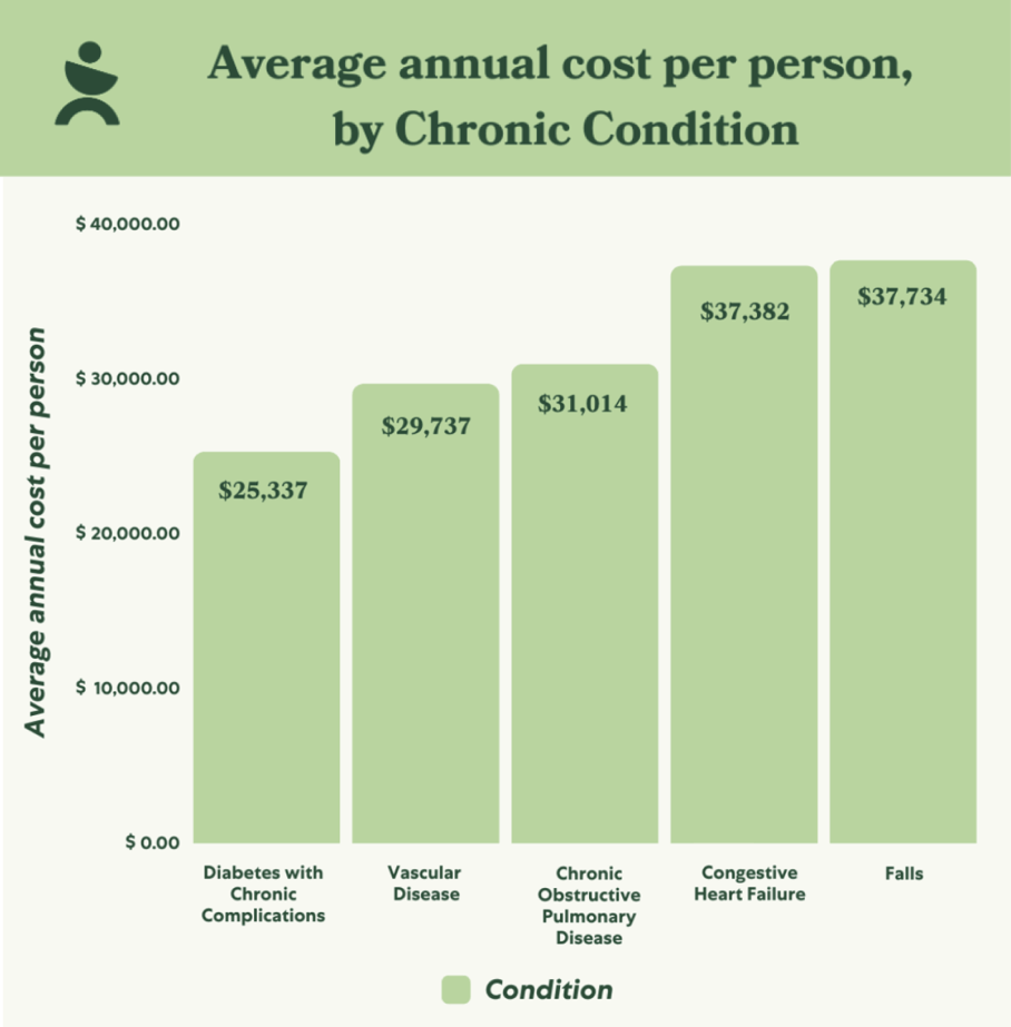 The Cost of Falls vs. Chronic Conditions for Medicare Advantage