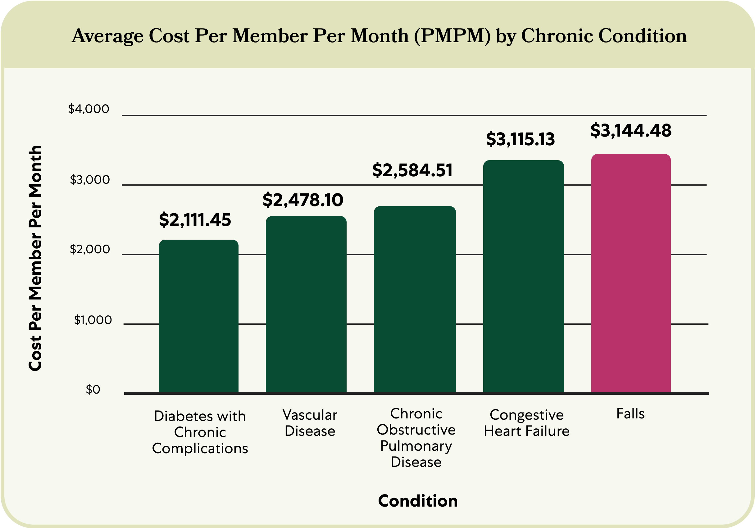 The Cost of Falls vs. Chronic Conditions for Medicare Advantage